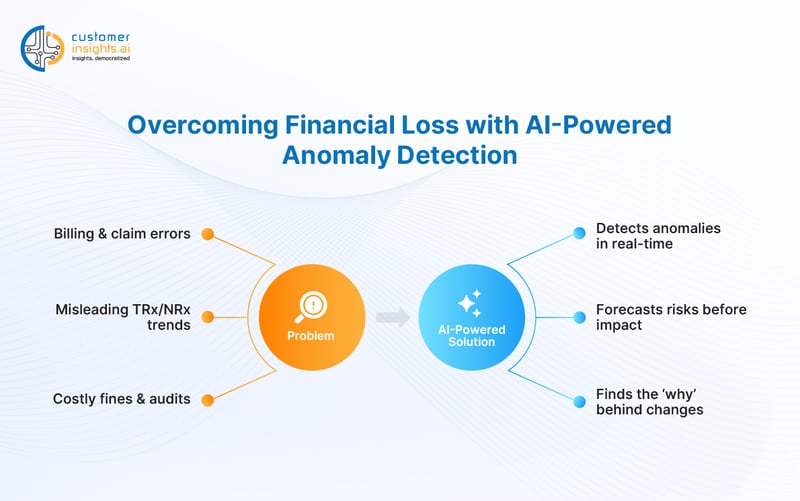 Prevent Revenue Loss in Pharma with AI-Powered Anomaly Detection | CustomerInsights.AI